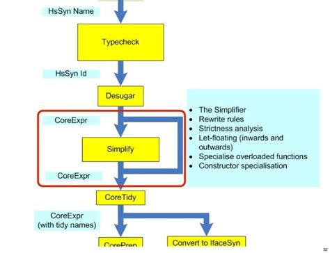 static analysis and code optimizations in glasgow haskell compiler