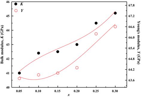 Compositional Dependence Of The Elastic Moduli Youngs And Bulk