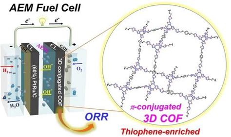 Designing Thiophene Enriched Fully Conjugated 3d Covalent Organic