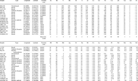 Whole Rock Major Wt And Trace Element Ppm Content Of The Volcanic