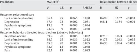 Bivariate Linear Latent Growth Curve Models Download Table