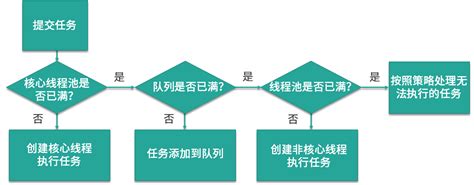 线程池中线程复用原理线程池里面使用相同的线程池 Csdn博客