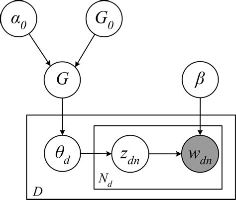 Plate Models For Latent Semantic Analysis A Latent Semantic Analysis