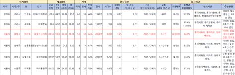 내집마련 보고서 3주차