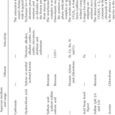 Pdf A Brief Review On Solvent Extraction Of Uranium From Acidic Solutions