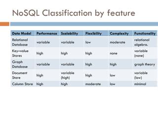 Introduction Of Redis As NoSQL Database PDF