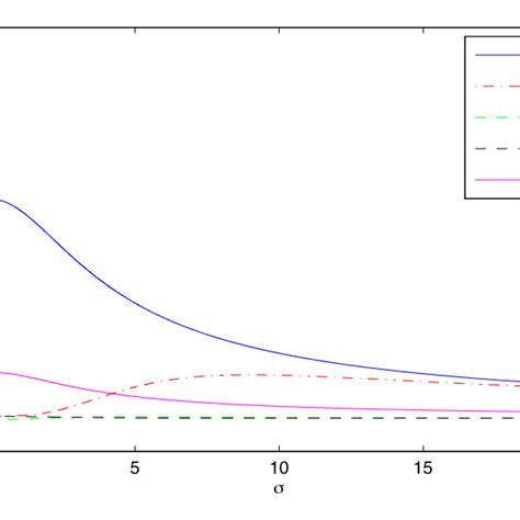 the overlap integrals η0 η1 η2 η3 and η4 are shown as a function of