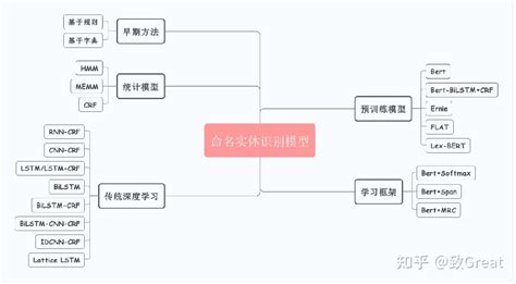 实体命名识别（ner）如何入门？ 知乎
