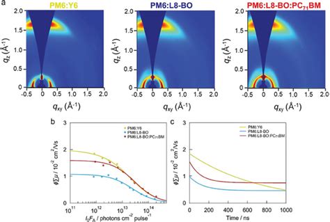 Characterization Of Surface Morphology And Charge Carrier Dynamics 2d Download Scientific