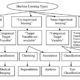 Categories Of Machine Learning Download Scientific Diagram