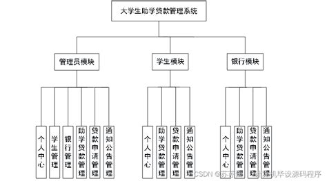 [独有源码]java jsp大学生助学贷款管理系统46g32规划与实现适合自己的毕业设计的策略 java学生资助申请系统 毕设 csdn博客