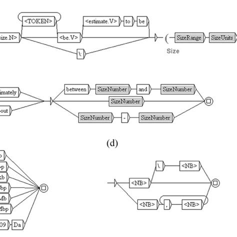 A A Graph Representing The Transducer For Extracting Information
