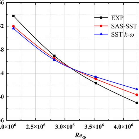 Comparison Of Turbulence Models And Experiment Download Scientific Diagram