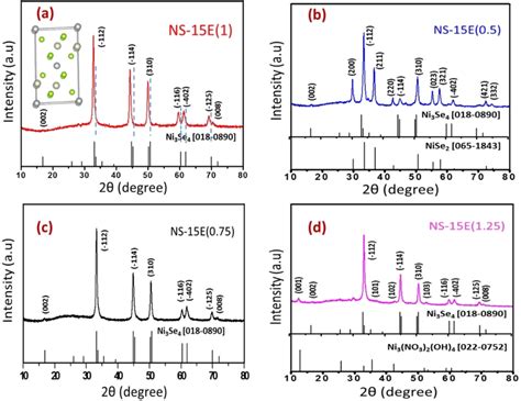 Pxrd Patterns Of A Ns‐15e 1 Synthesized In Download Scientific