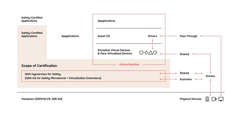 Qnx发布qnx Hypervisor 8 0加速嵌入式软件开发 哔哩哔哩