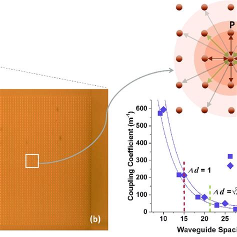 The Photonic Waveguide Array A Schematic Diagram Of Waveguide Download Scientific Diagram