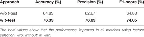 Ten Fold Cross Validation Performance Using Functional Connectivity