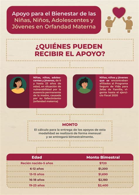 Apoyos Del Bienestar Para Madres Solteras 2024 ¿cuáles Son Los Requisitos