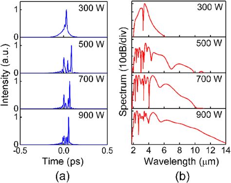 A Temporal And B Spectral Profiles Of The Sc Generated When The