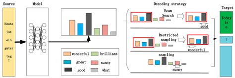 A Diverse Data Augmentation Strategy For Low Resource Neural Machine