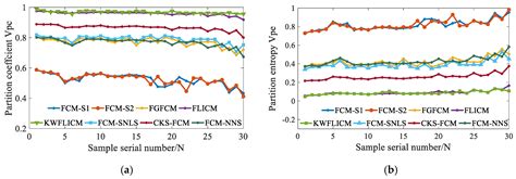 Sensors Free Full Text Fuzzy Clustering Algorithm With Non