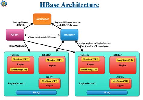 Apache Hbase Architecture Tutorial Cloudduggu