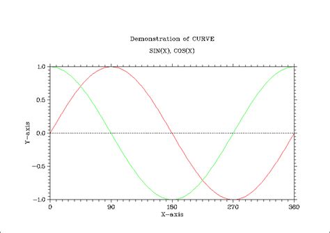 dislin a scientific plotting package fortran77 examples