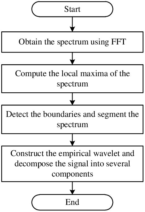 Flowchart Of The Ewt Method Download Scientific Diagram