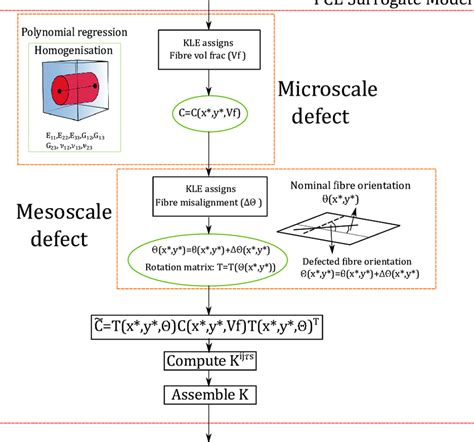 Flow Chart Of The Stochastic Structural Analysis Performed Download