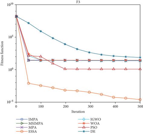 comparison of convergence curves download scientific diagram