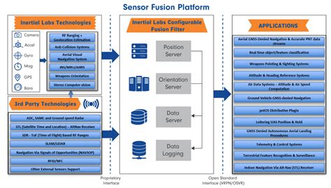 Integrating Ins With Aiding Data Technologies