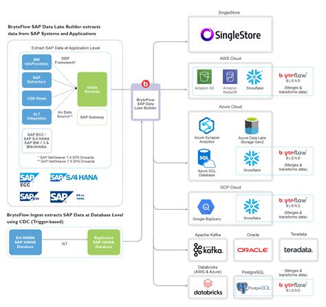Sap Data Extraction Useful Tools You Need To Know Bryteflow