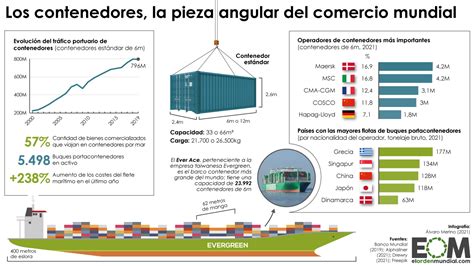 Cómo son y cómo funcionan los contenedores de transporte Mapas de