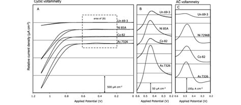 Representative Cyclic And Ac Voltammetry Scans In Ph 178 H 2 So 4