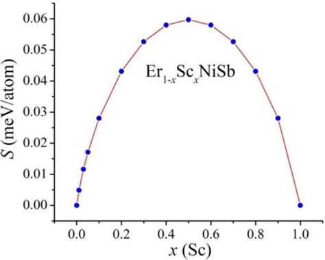 Variation Of The Entropy Of Mixing Sх Of The Components For Download Scientific Diagram