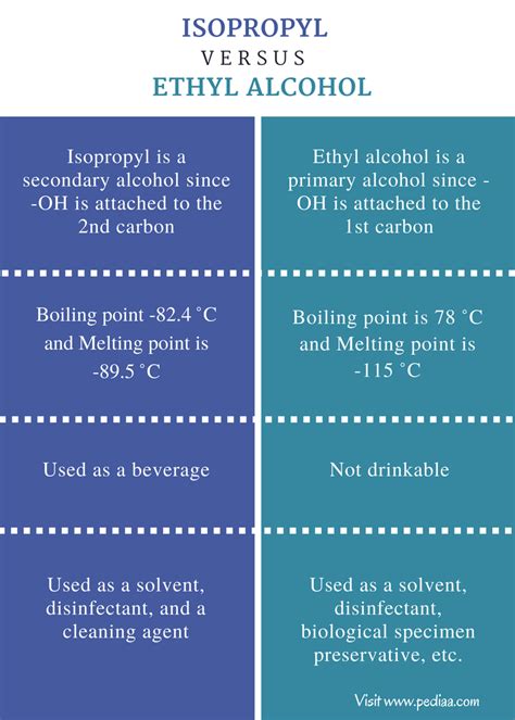 Isopropyl Vs Ethyl Alcohol Whats The Difference