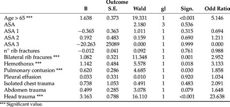 Outcome Multivariate Analysis Download Scientific Diagram