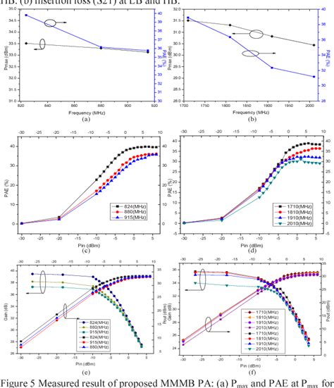 Figure 5 From A Multi Mode Multi Band Power Amplifier For Quad Band Gsm