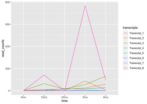 6 Visualización De Datos Usando Ggplot2 Diseño Experimental Y