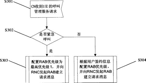 Method For Urgent Call Handling In Wcdma System Eureka Patsnap
