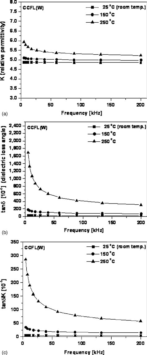 A Dielectric Constant K Of Ccflw Glass Vs Frequency With Temperatures