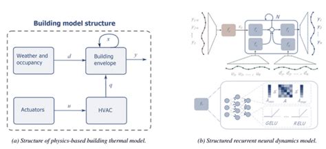 physics constrained deep learning of building thermal dynamics ΑΙhub