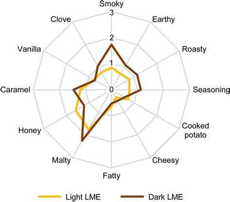 Quantitative Olfactory Profiles Of Light And Dark Lme Panellists Rated