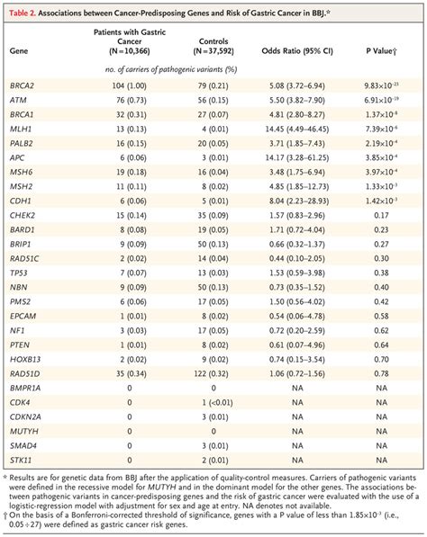 Helicobacter Pylori Homologous Recombination Genes And Gastric Cancer
