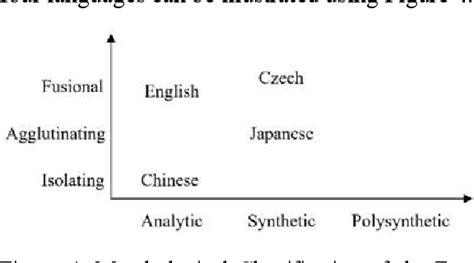 Figure 4 From The Cross Linguistic Variations In Dependency Distance