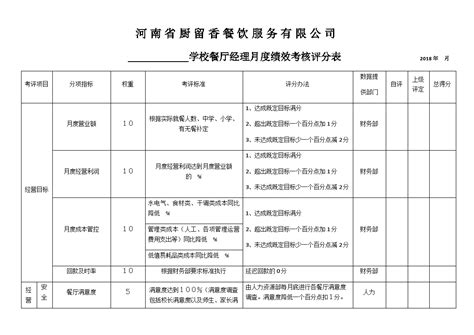 餐厅经理月度绩效考核评分表施工文档土木在线