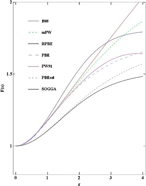 figure 1 from construction of a generalized gradient approximation by