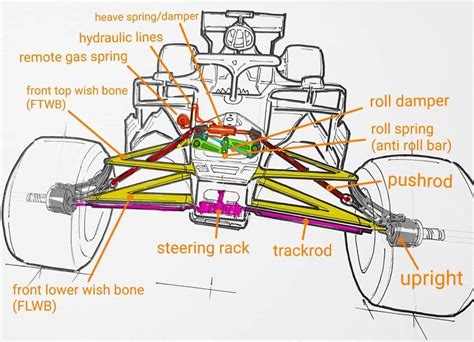 Scarbstech On Instagram “whats In A 2021 F1 Suspension System