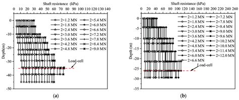 Distributions Of Shaft Resistance A Ts1 B Ts2 Distributions Of