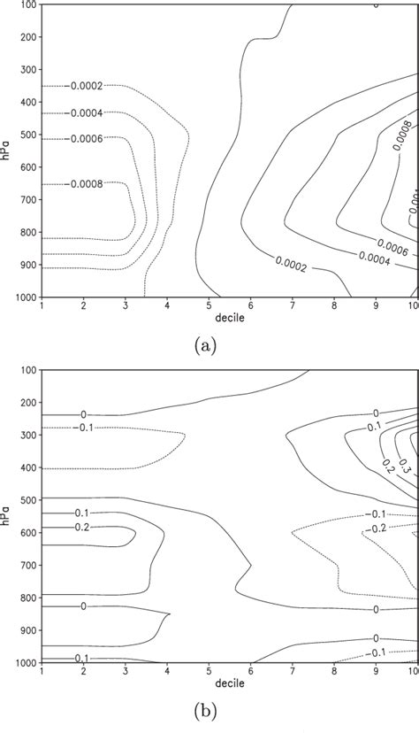 Figure 4 From Convection In A Parameterized And Superparameterized
